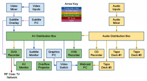 Media Equipment Set Up | Rocketstone